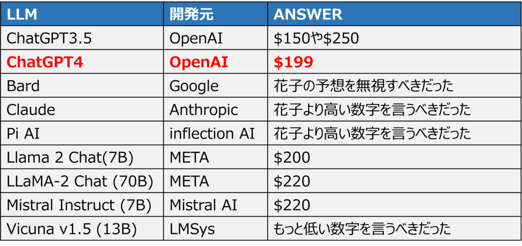 LLM不得意分野のベンチマークから見える「AI」を扱うツールの戦国時代 - インフォレビュー（INFOREVIEW）